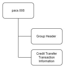 Pacs008 Message Iso20022
