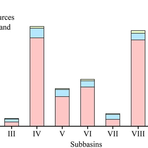 spatial distribution of doc input load by subbasins and sources