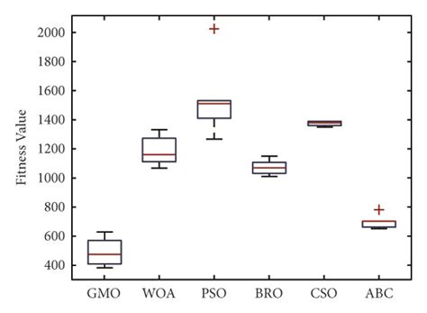 Wild Geese Migration Optimization Algorithm A New Meta‐heuristic Algorithm For Solving Inverse