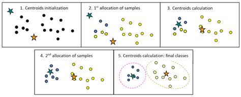 The Most Common Methods Of Chemometrics And Machine Learning