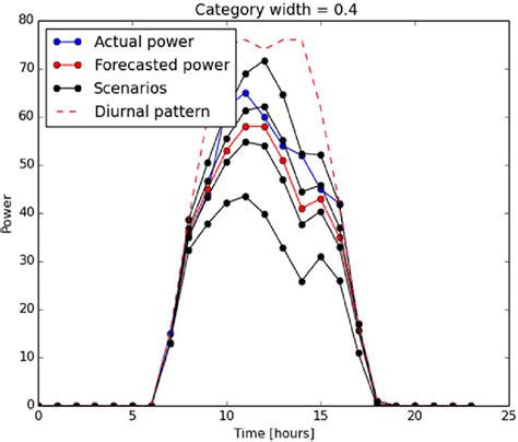 Scenarios For Stochastic Pv Resource Black Trace Based On Forecasted