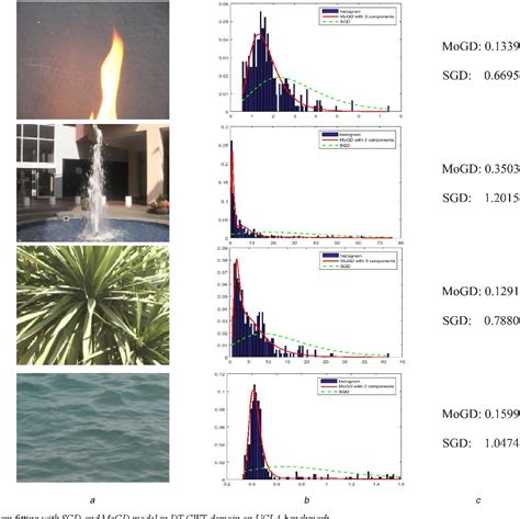 Figure 1 From Dynamic Texture Classification Using Gumbel Mixtures In The Complex Wavelet Domain