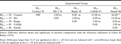 Sage Research Methods Encyclopedia Of Research Design Honestly Significant Difference Hsd Test