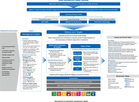Hoya Value Creation｜hoya As An Investment Hoya Report 2024 Hoya Group