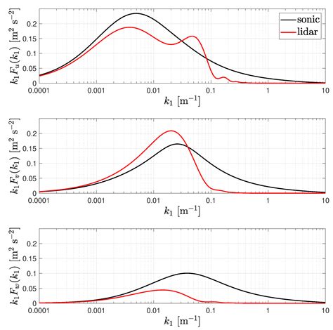 Remote Sensing Free Full Text A Motion Correction Method For Turbulence Estimates From