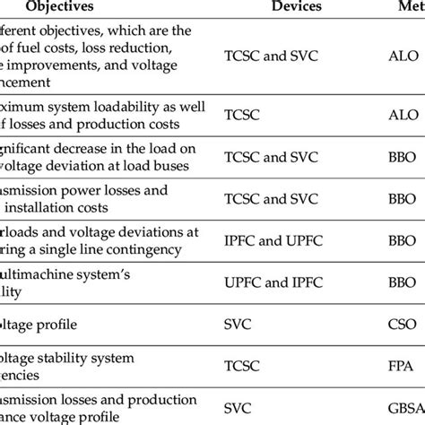Summary Of Classical Optimization Techniques Related To Facts Device Download Scientific