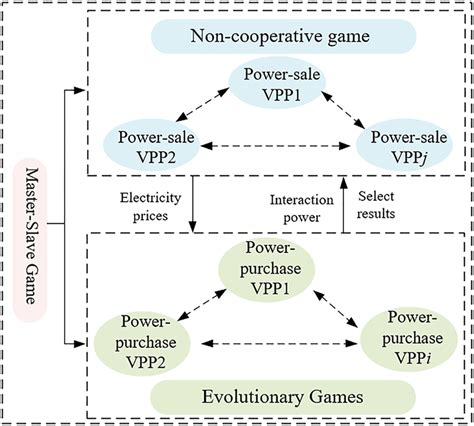 game structure diagram of multi vpp system download scientific diagram
