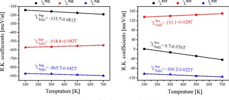 Figure 7 From Evaluation Of The Tantalum Titanium Phase Diagram From Ab