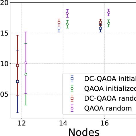 Relative Error E As A Function Of The Nodes For 3 Regular Unweighted Download Scientific