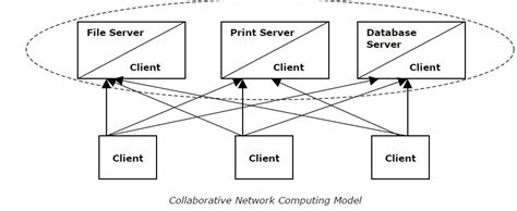 Success Is A Process COLLABORATIVE NETWORK COMPUTING MODEL
