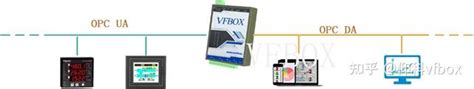 如何区分opc ua 和opc da协议和对应的使用测试 知乎
