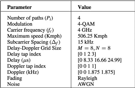 Table 2 From Deep Learning Assisted Signal Detection For Otfs Noma Systems Semantic Scholar