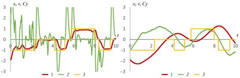 Typical State Trajectories Of The Model With And Without Control U T