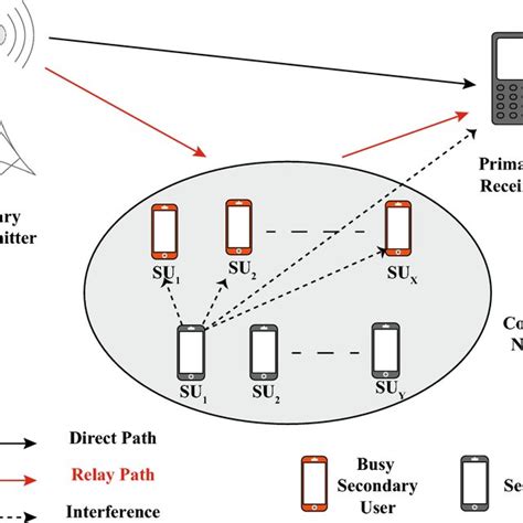 Relay Selection In System Model Download Scientific Diagram