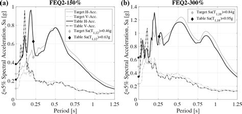 Comparison Of Horizontal And Vertical Acceleration Response Spectrum Of
