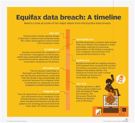 Chinese Military Personnel Charged In Equifax Breach Techtarget