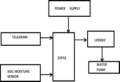 Block Diagram Of IoT Based Plant Monitoring System With Telegram Bot Download Scientific