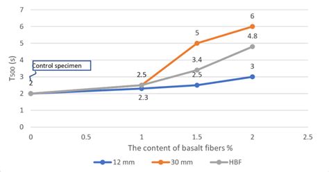 Variation Of The T500 Flow Time With Bfs Fibre Content For Different