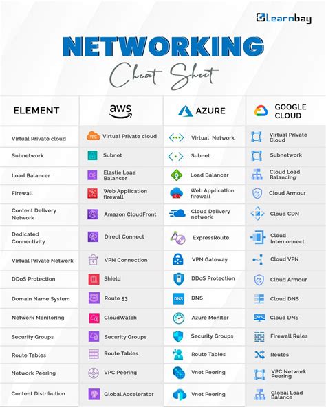 Learnbay On Linkedin Cloud Learnbay Cloudcomputing Cloud
