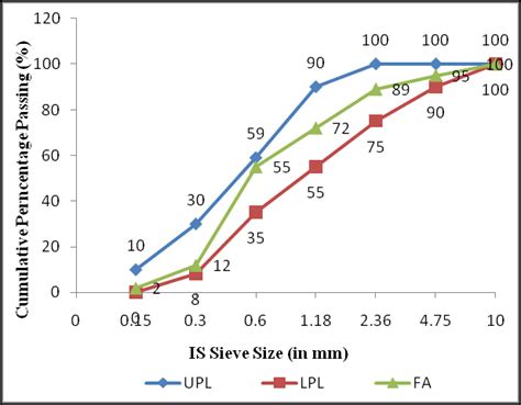 Grading Curve Of The Fine Aggregate Download Scientific Diagram