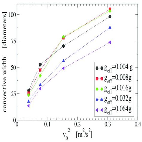 Width Of The Convection Roll L X 720 And N 2000 Particles As A