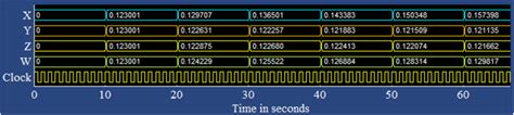 Vhdl Simulations Of The Proposed Memristor Chaotic System