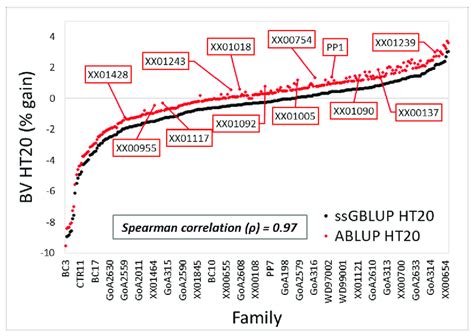 Predicted Breeding Values Bvs For The 306 Open Pollinated Families Of