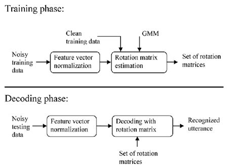 Scheme Of The Proposed Unsupervised Hybrid Compensation Technique