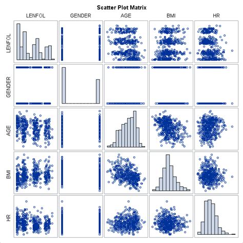 Introduction To Survival Analysis In Sas