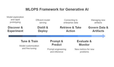 A Practical Guide to MLOps for Generative AI Using Google Cloud Vertex ...