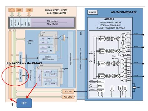 Some Basic Ad9361 Questions Adc And Dma Qanda Fpga Reference Designs