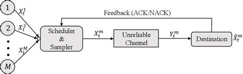 Figure 1 From Semantic Aware Remote Estimation Of Multiple Markov