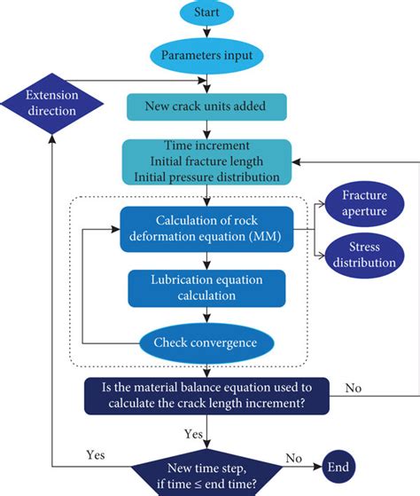 Flow Chart Of Calculation Process Download Scientific Diagram