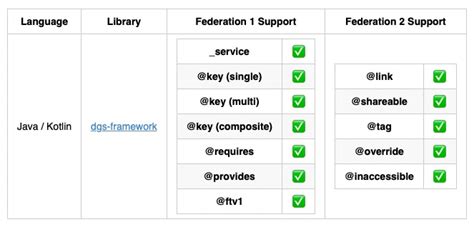 Apollo Federation 2 Support · Issue 997 · Netflixdgs Framework · Github