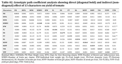 Genotypic Path Coefficient Analysis Showing Direct Diagonal Bold And