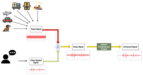 Speech Enhancement Algorithms A Systematic Literature Review
