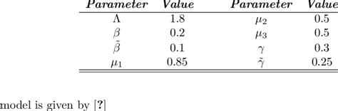 The Parameter Values In The Stochastic Sirs Model Download