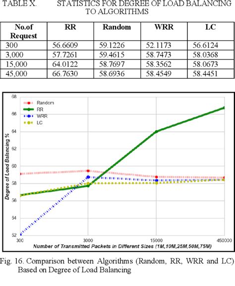 Table X From Performance Analysis For Load Balancing Algorithms Using Pox Controller In Sdn