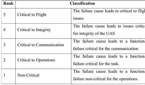 Functional Failure Classification