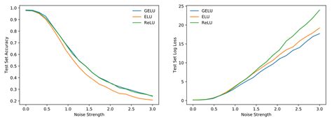 Gaussian Error Linear Unit Activates Neural Networks Beyond Relu Synced