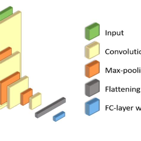 structure of our cnn model the model takes an input matrix of shape n