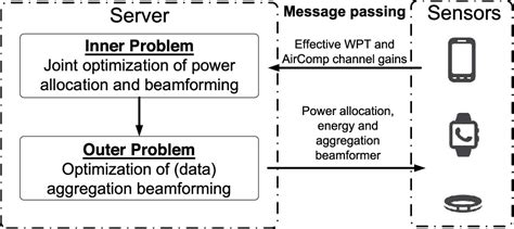 Figure 3 From Wirelessly Powered Data Aggregation For Iot Via Over The