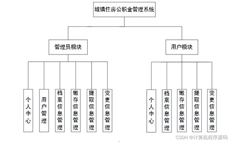 [附源码]ssm计算机毕业设计基于的城镇住房公积金管理系统java 住房公积金管理系统源代码java csdn博客