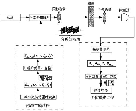 A Correlation Imaging Method Based On Fractional Fourier Transform Eureka Patsnap