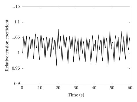 Dynamic Relative Tension Coefficient Variation Curve With Time A
