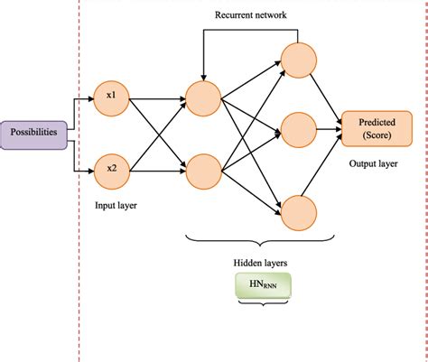 optimized rnn for prediction download scientific diagram