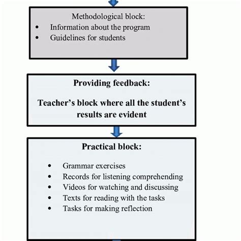 The Structure Of Computer Training Program Steps For Success 2 Download Scientific Diagram