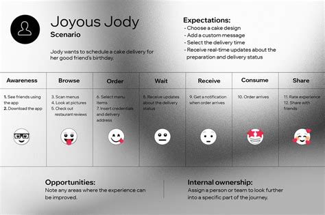The Complete Guide To User Journey Mapping