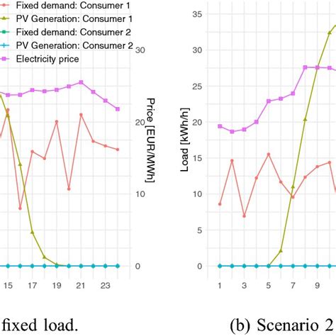 Stochastic Example Operational Decisions In Scenario 1 Download Scientific Diagram