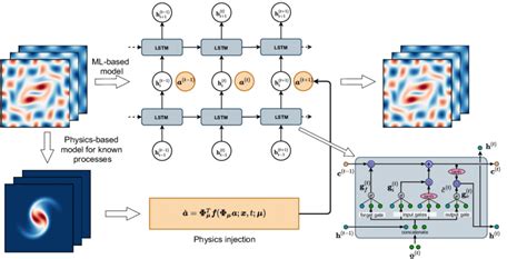 proposed physics guided machine learning pgml framework for reduced download scientific